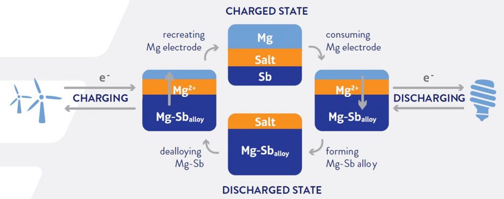 Ambri Battery Process