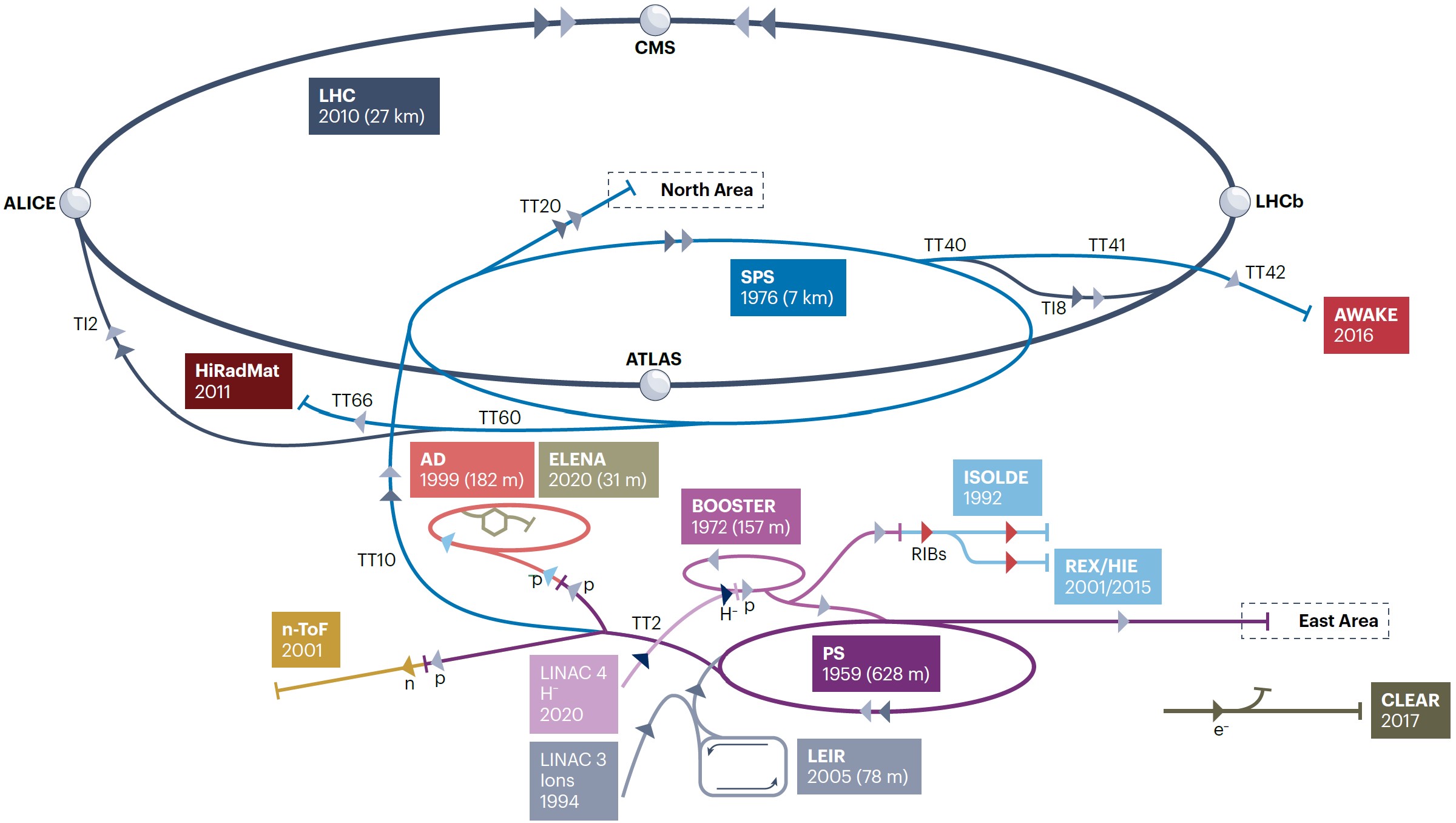 CERN QT4HEP, LHC, Atlas, CMS and antimatter factory