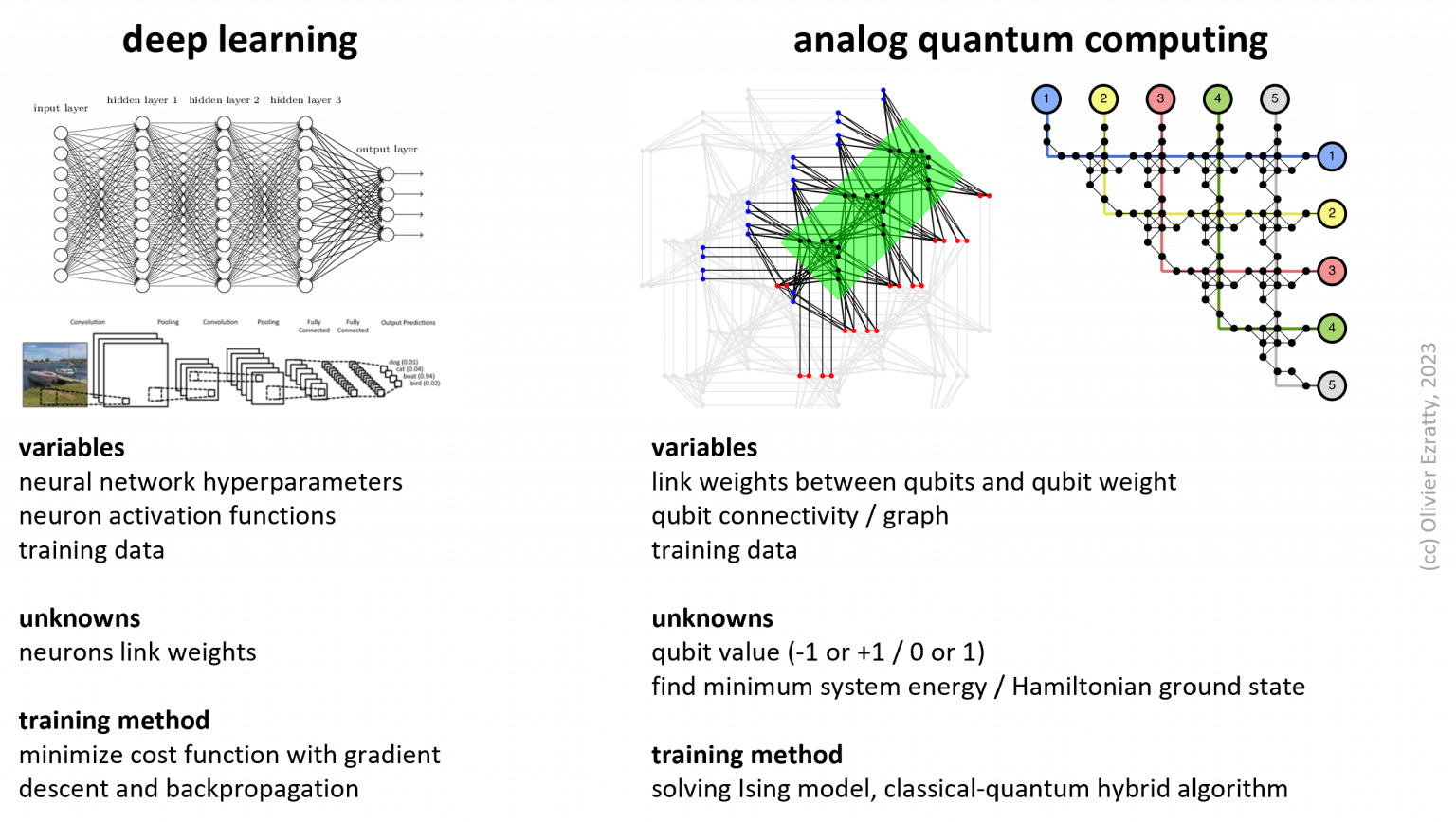 Deep learning vs analog quantum computing