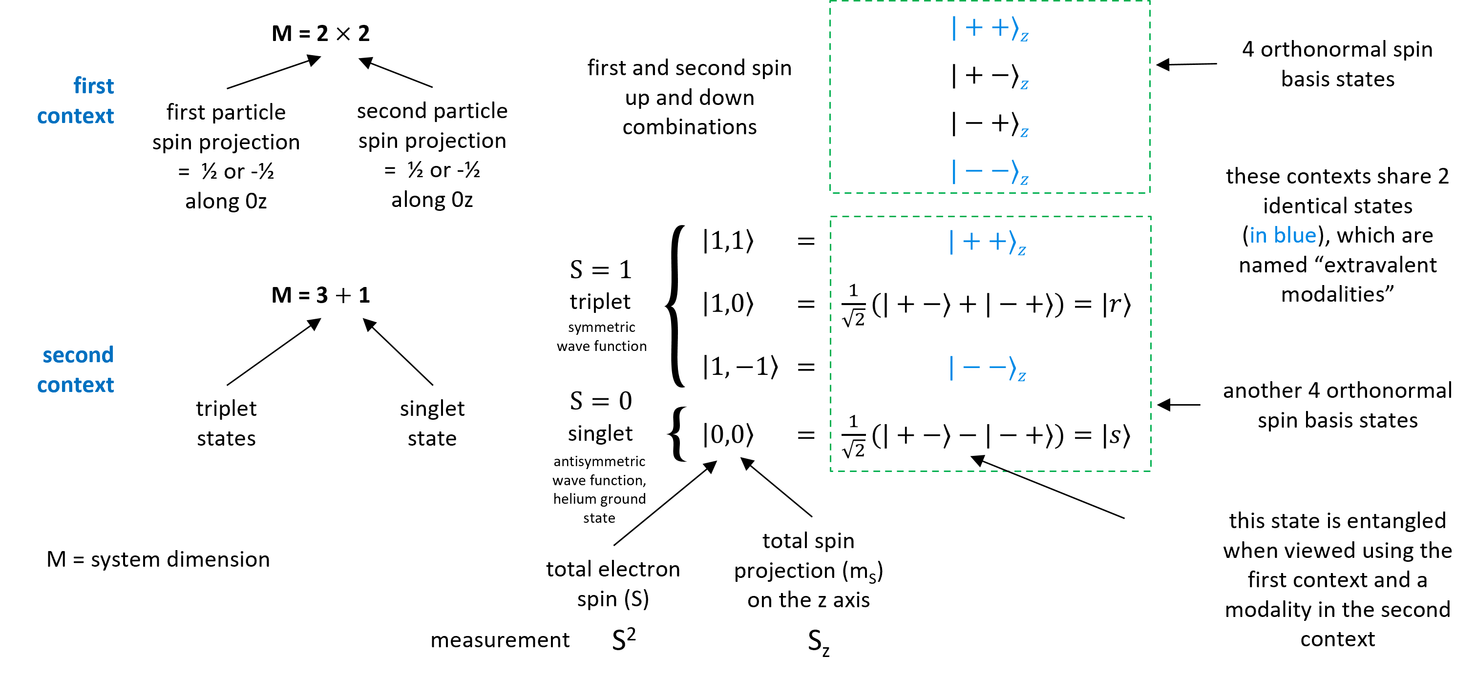 The two-spin enigma: from the helium atom to quantum ontology