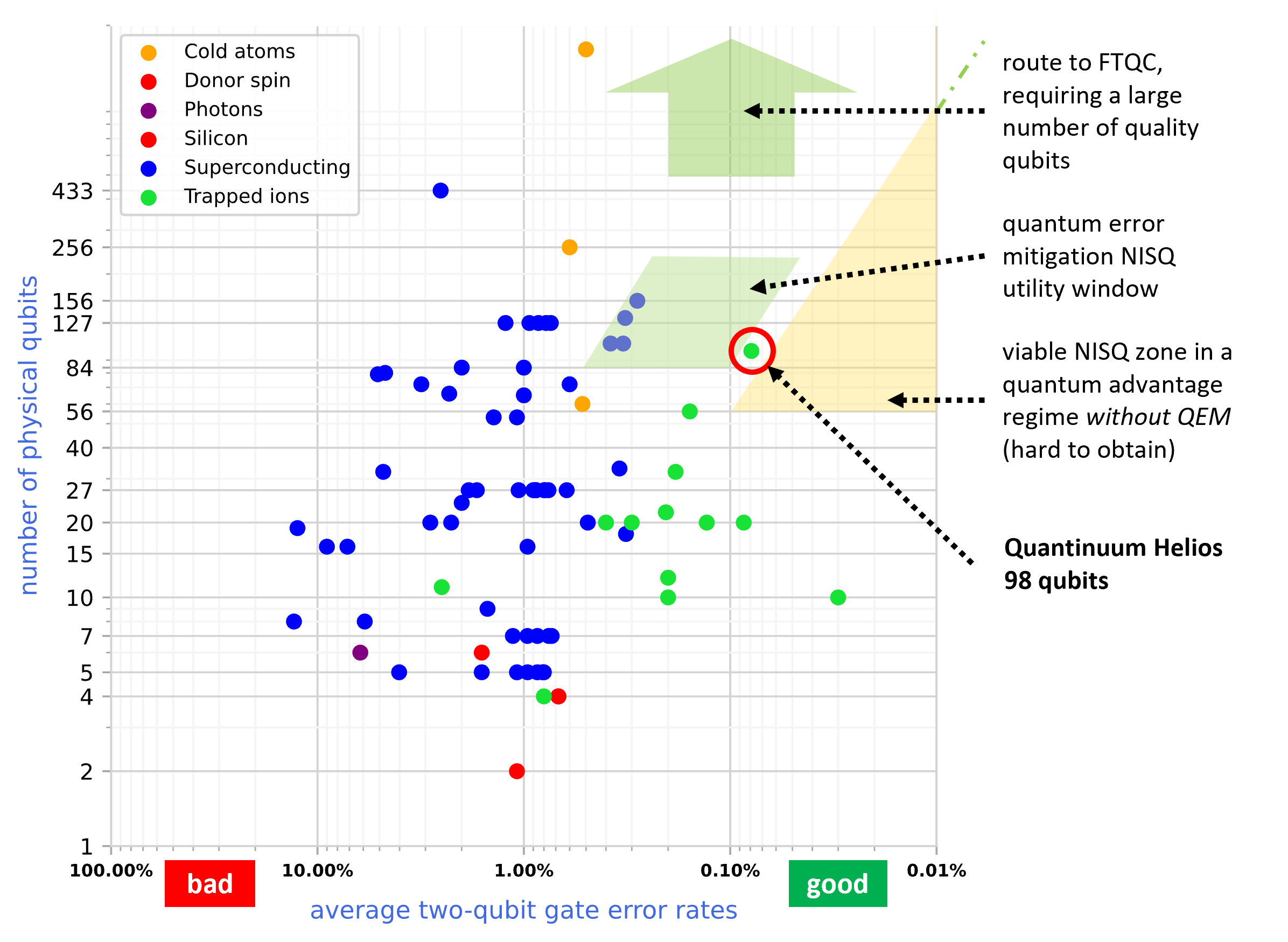 Quantinuum Helios advances