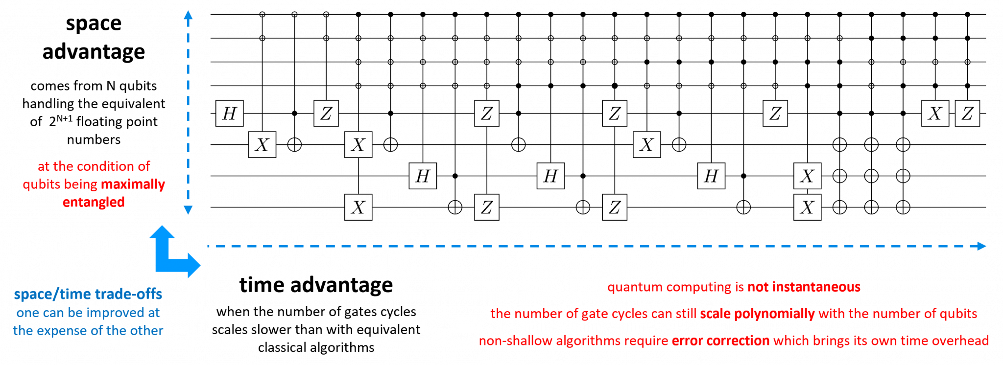 Space vs time advantage