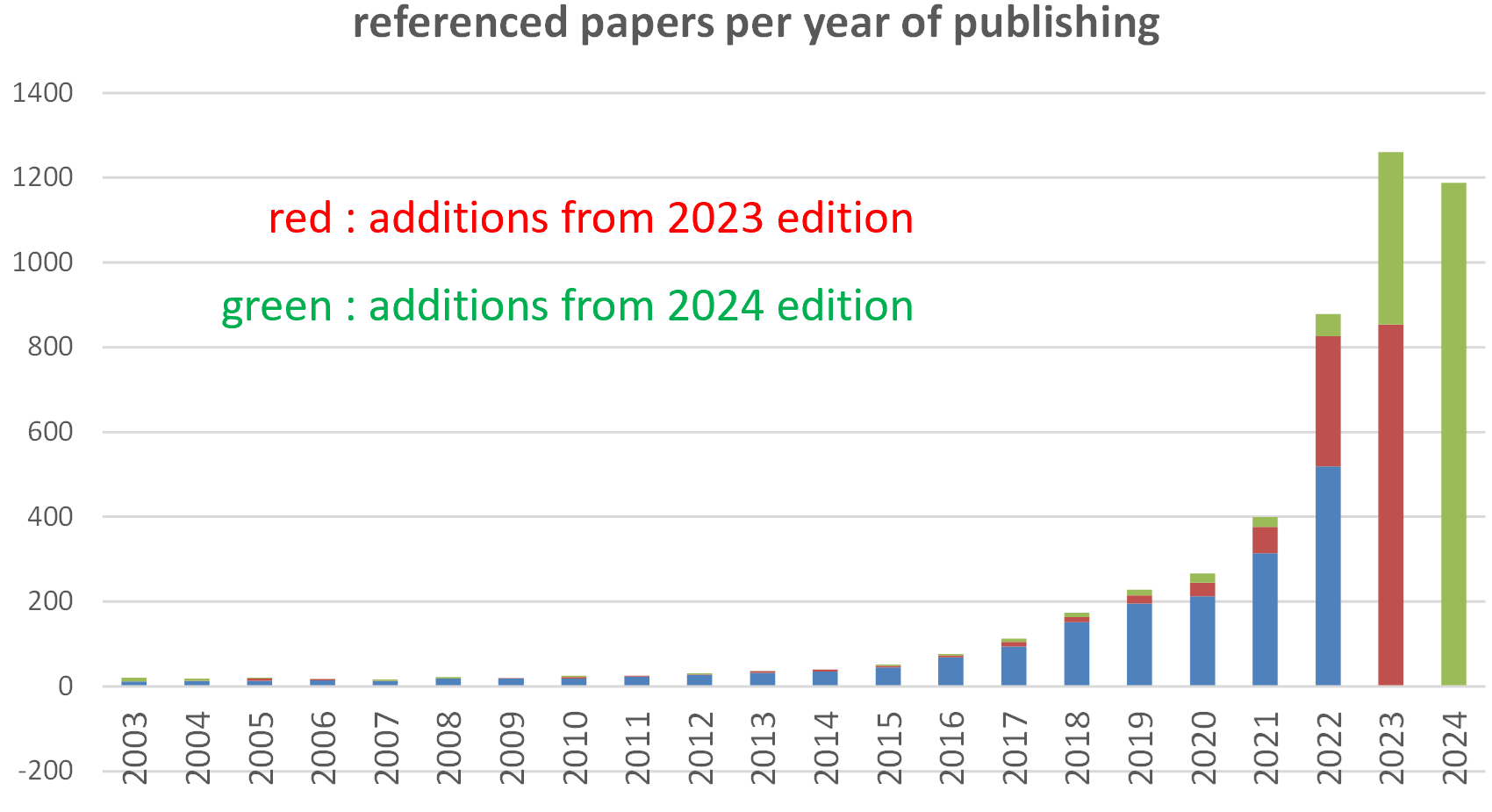 Understanding Quantum Technologies 2024